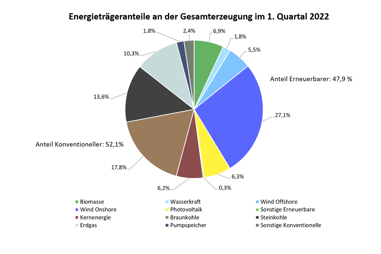 SMARD Hoher EE Anteil An Der Stromerzeugung SMARD Hoher EE Anteil An Der Stromerzeugung